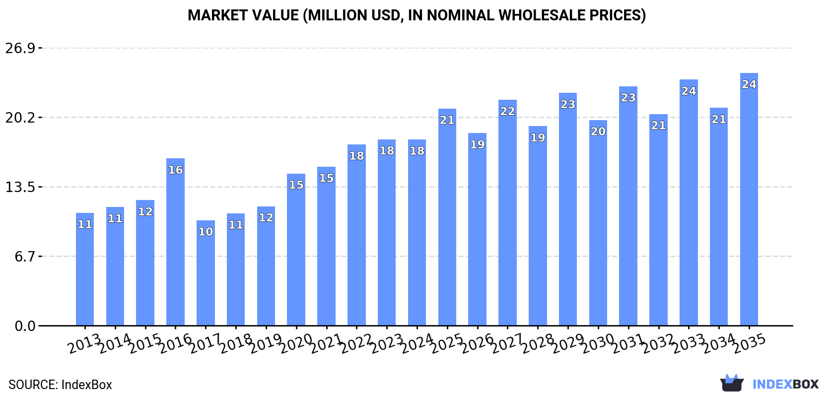 Market Value (million USD, nominal wholesale prices)