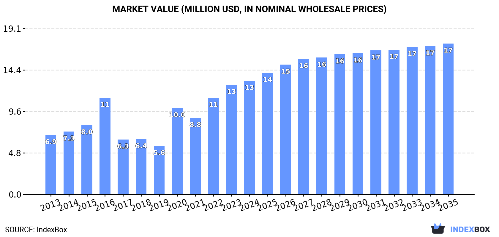 Market Value (million USD, nominal wholesale prices)