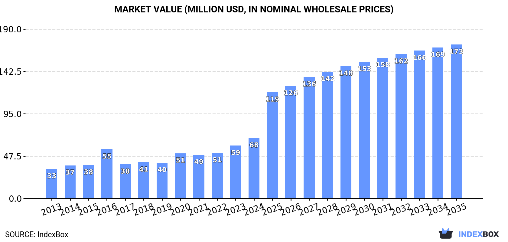 Market Value (million USD, nominal wholesale prices)