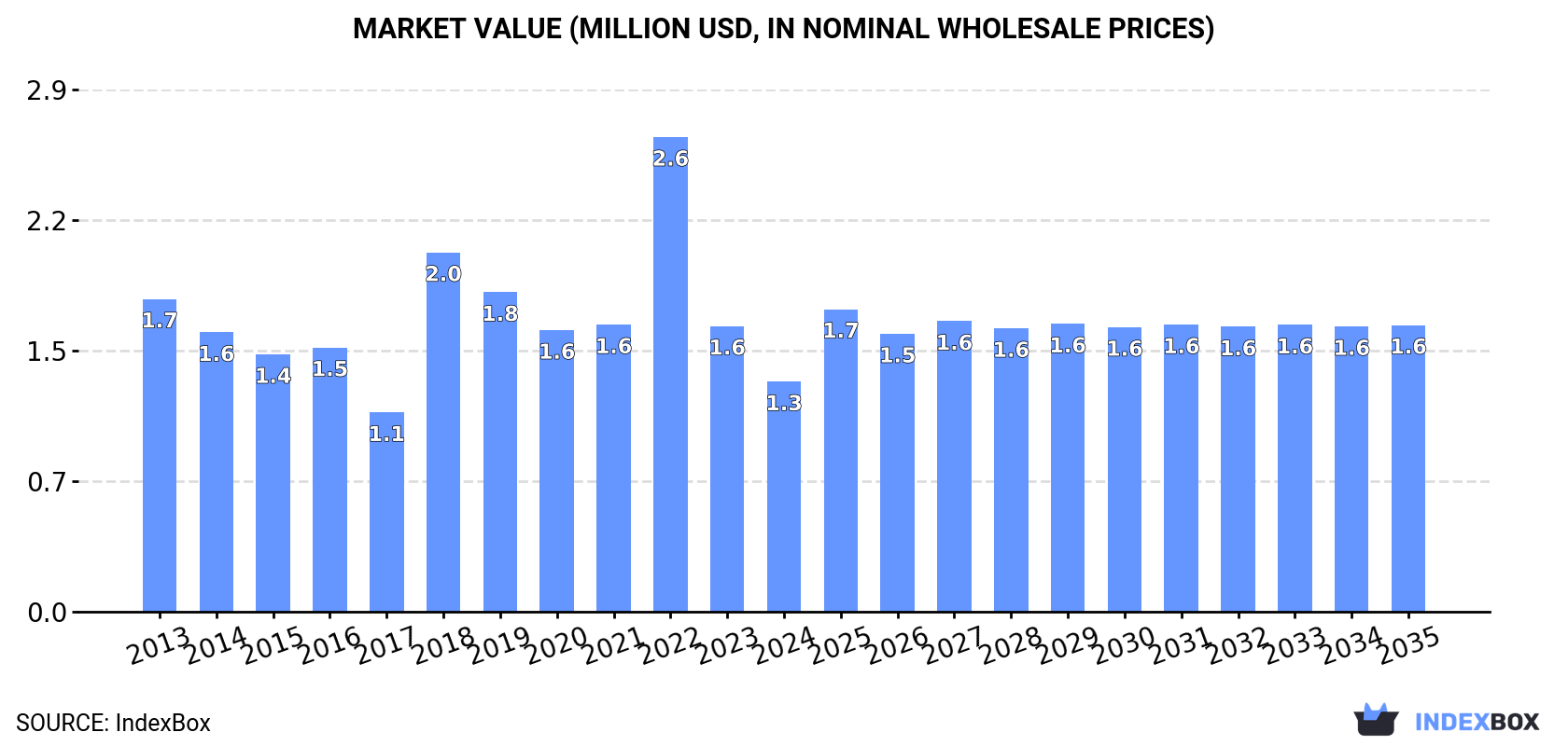 Market Value (million USD, nominal wholesale prices)