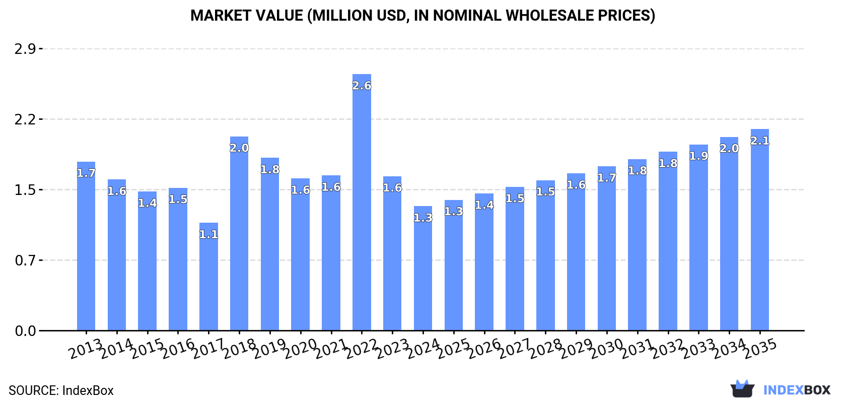 Market Value (million USD, nominal wholesale prices)