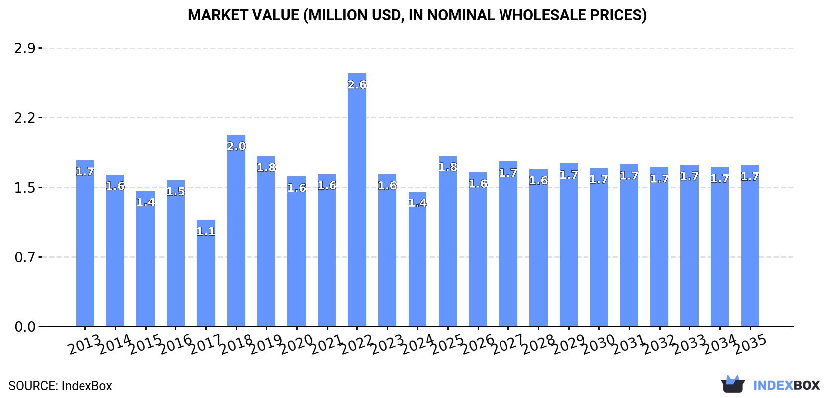Market Value (million USD, nominal wholesale prices)