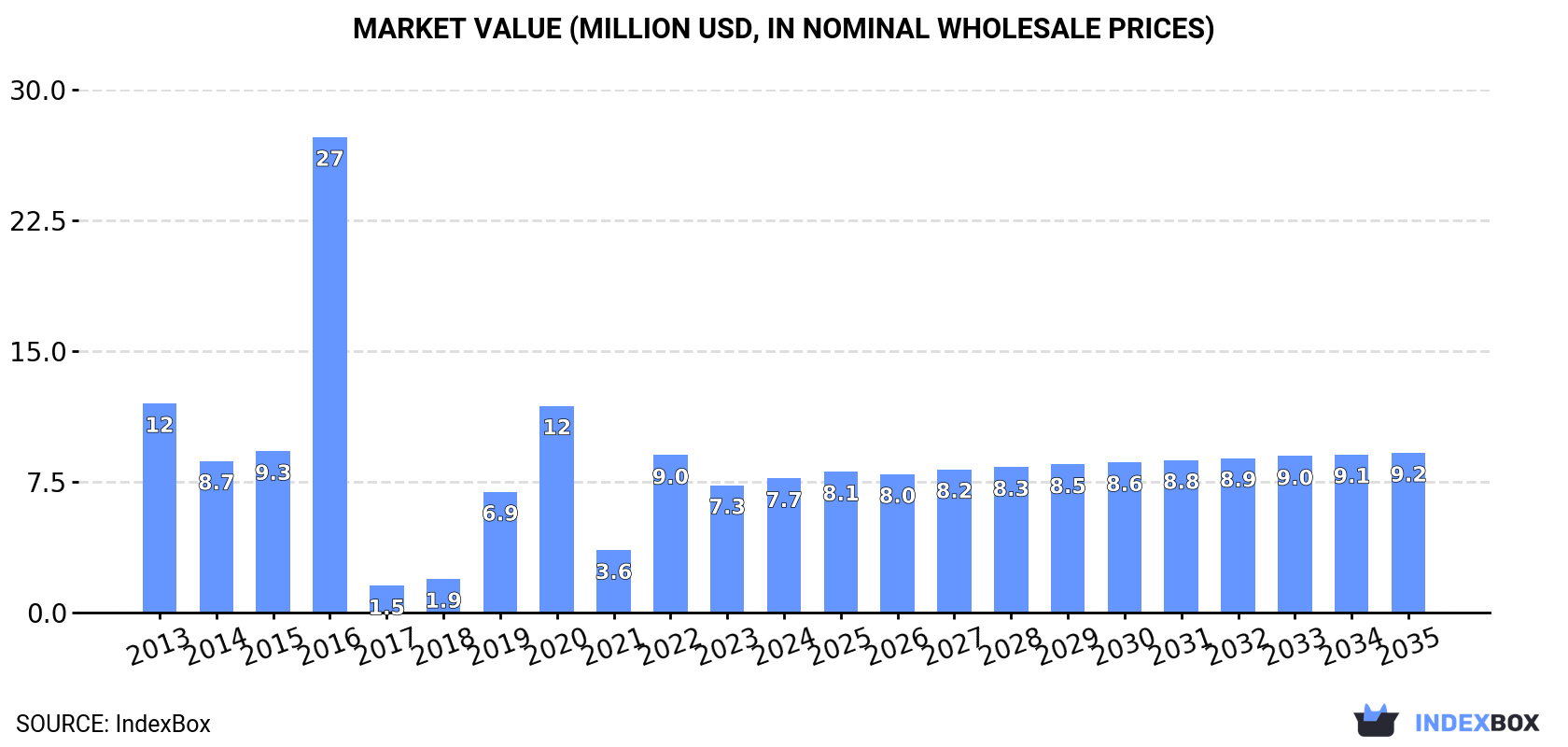 Market Value (million USD, nominal wholesale prices)