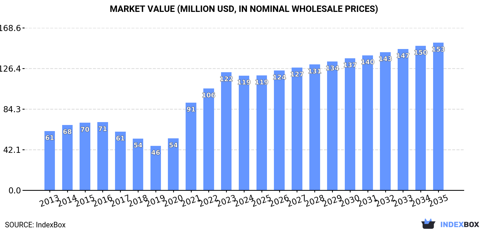 Market Value (million USD, nominal wholesale prices)