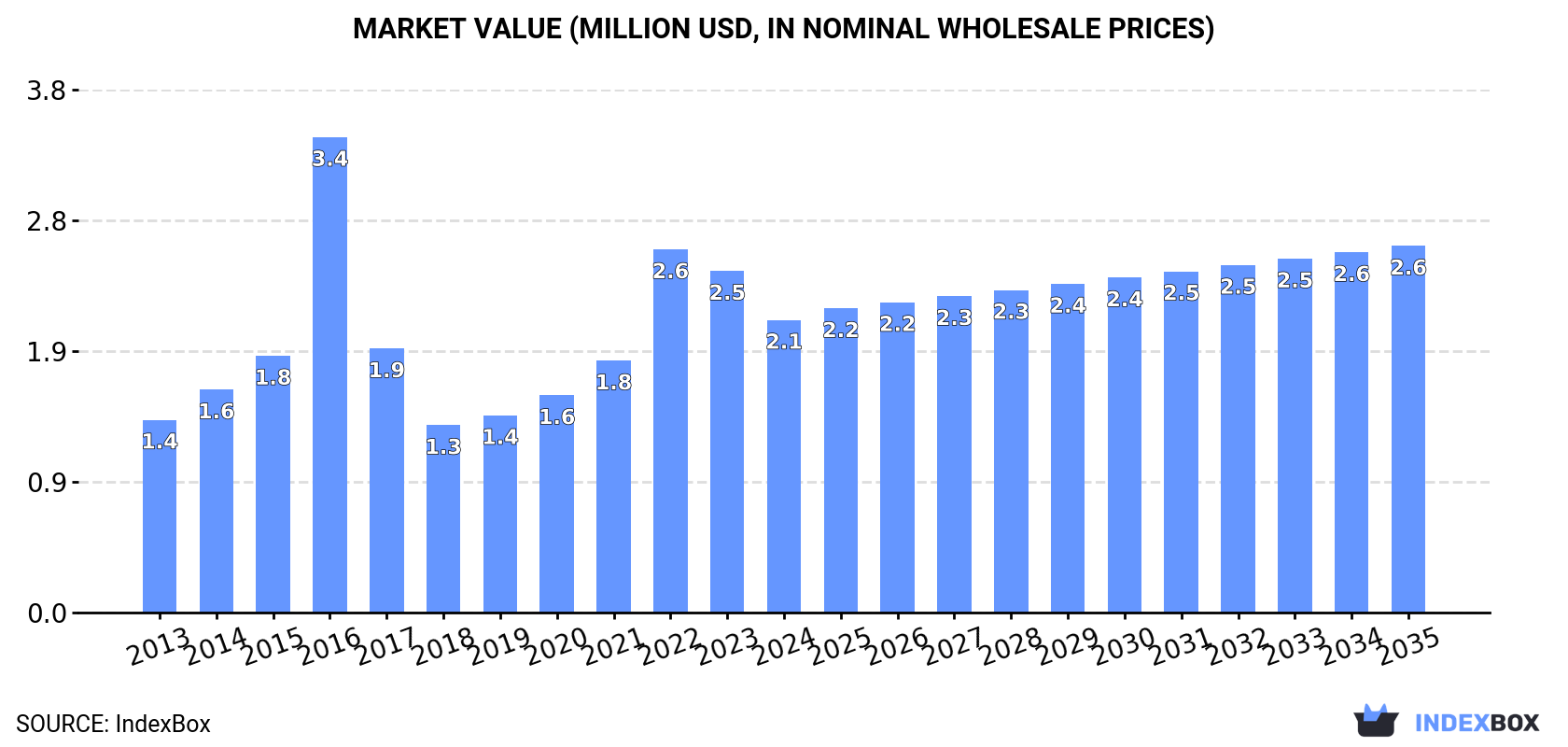 Market Value (million USD, nominal wholesale prices)