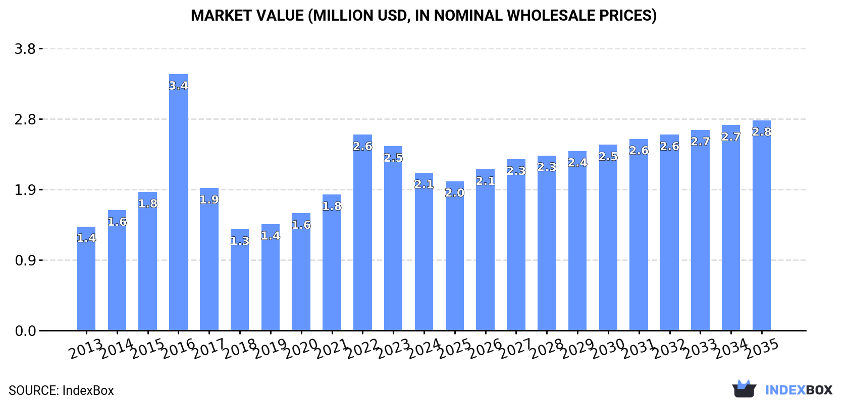 Market Value (million USD, nominal wholesale prices)