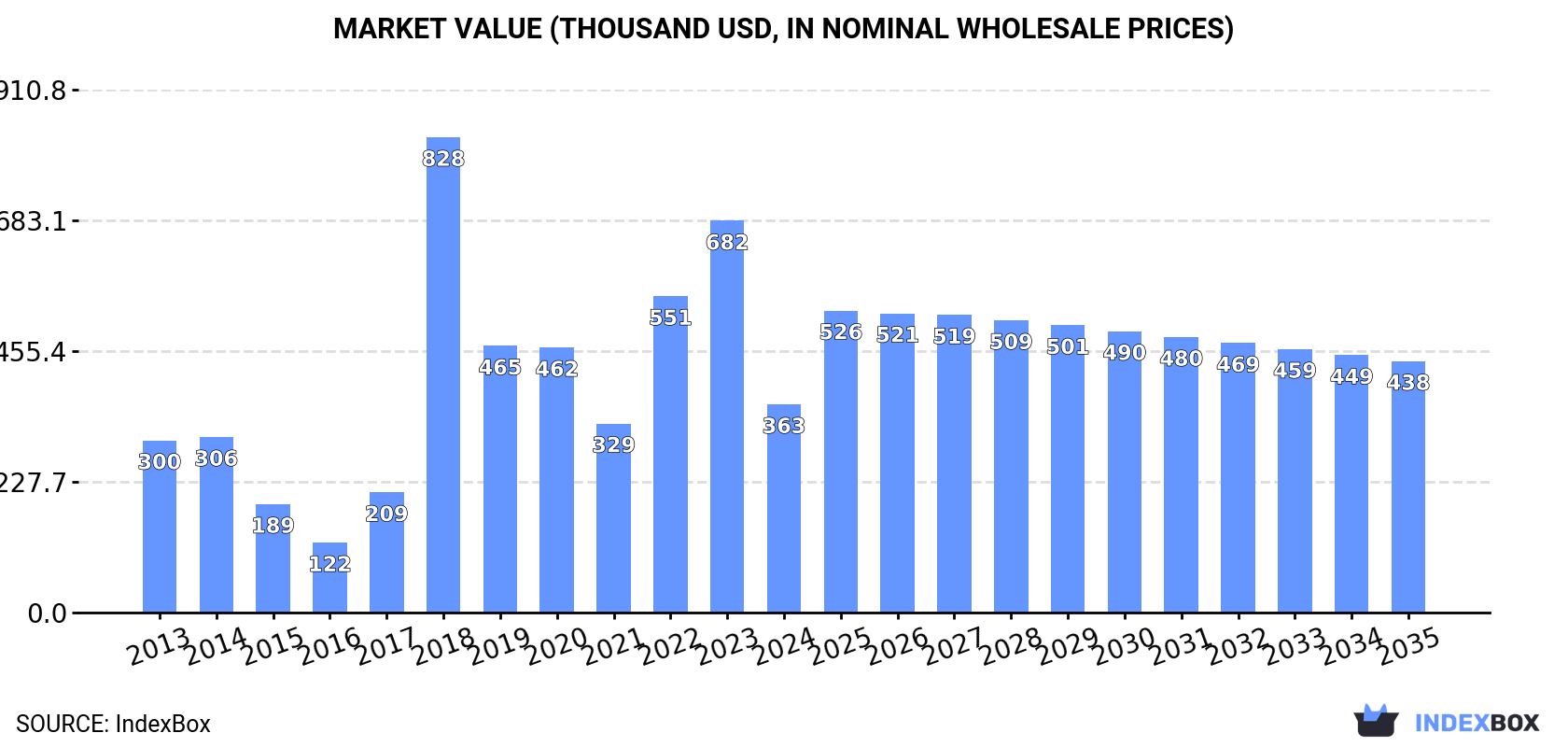 Market Value (thousand USD, nominal wholesale prices)