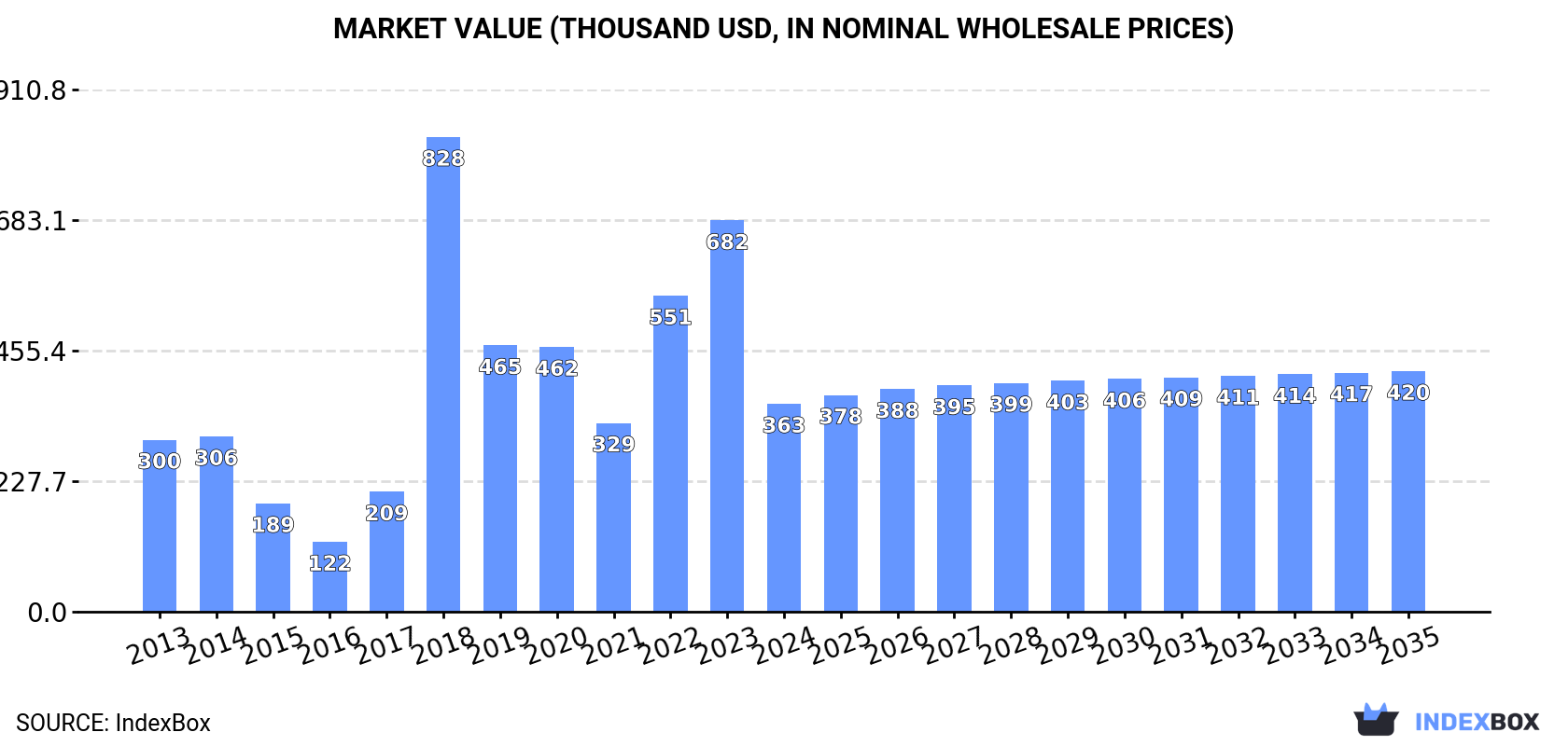 Market Value (thousand USD, nominal wholesale prices)