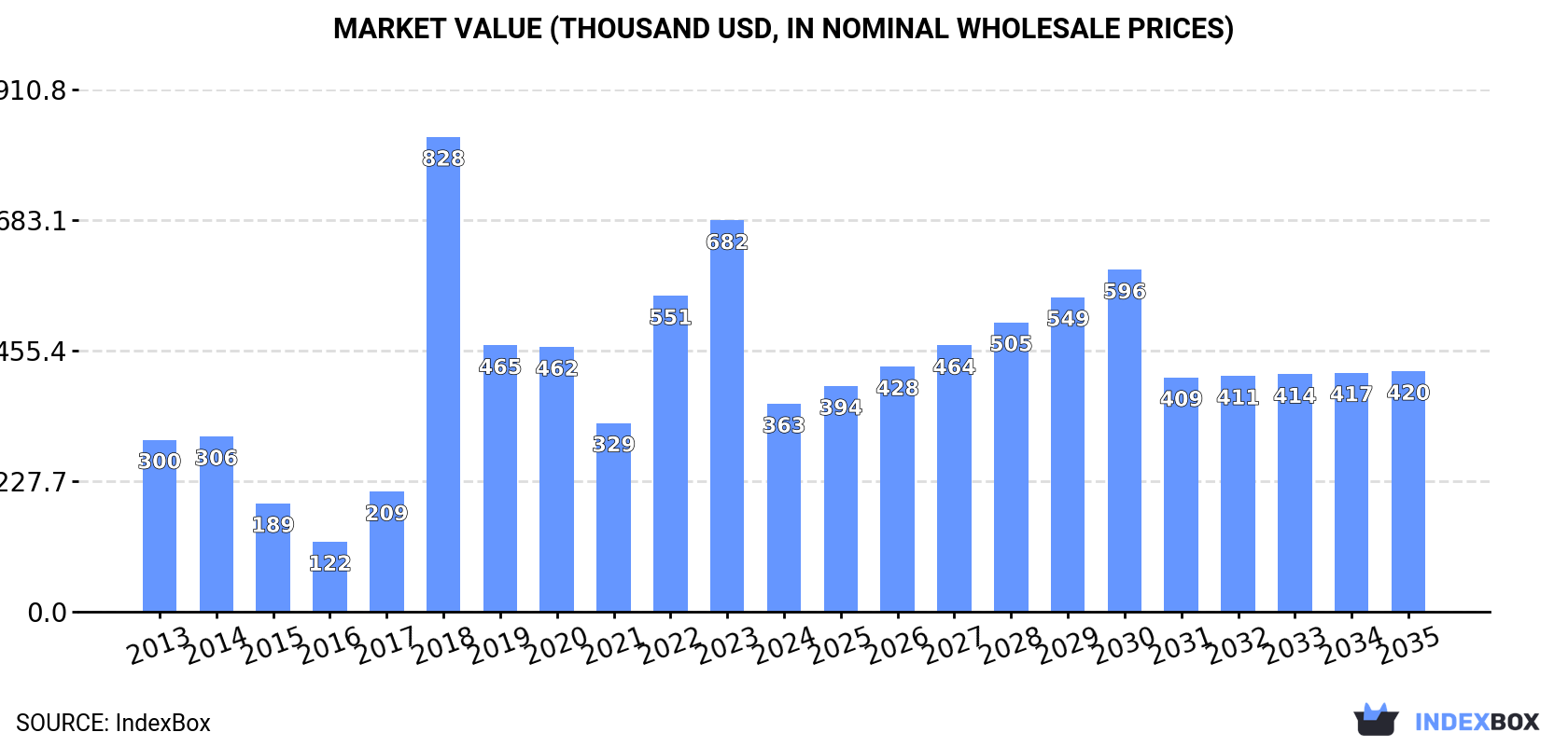 Market Value (thousand USD, nominal wholesale prices)