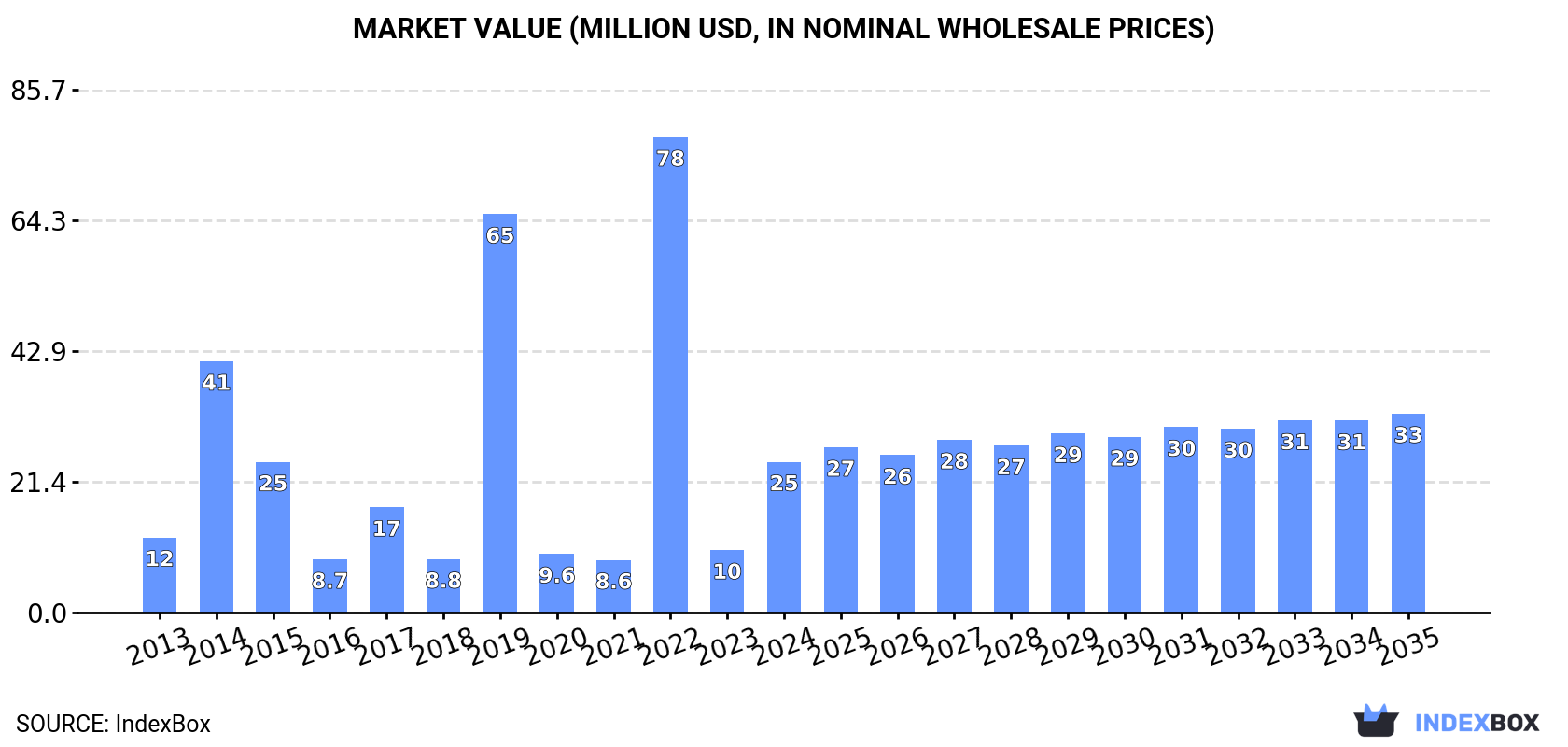 Market Value (million USD, nominal wholesale prices)