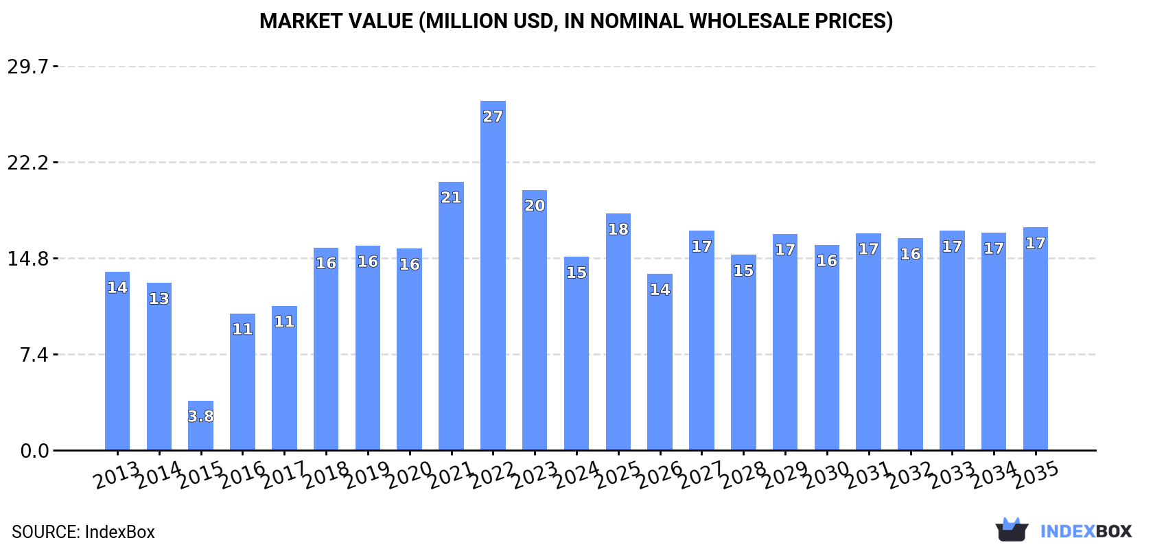 Market Value (million USD, nominal wholesale prices)