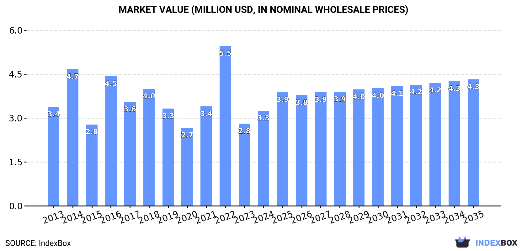 Market Value (million USD, nominal wholesale prices)