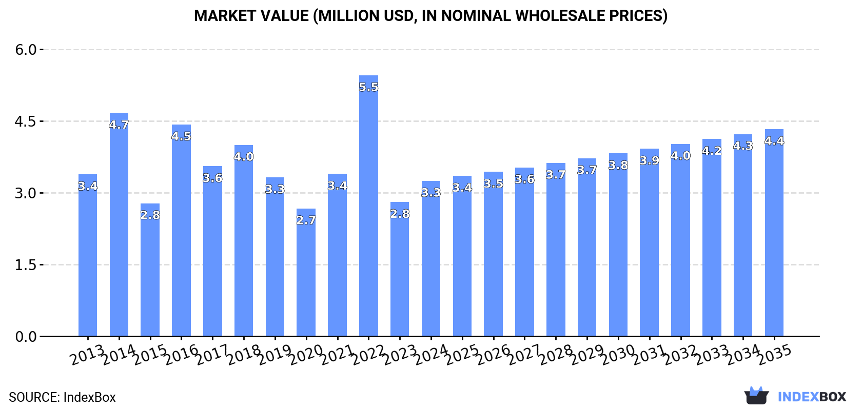 Market Value (million USD, nominal wholesale prices)