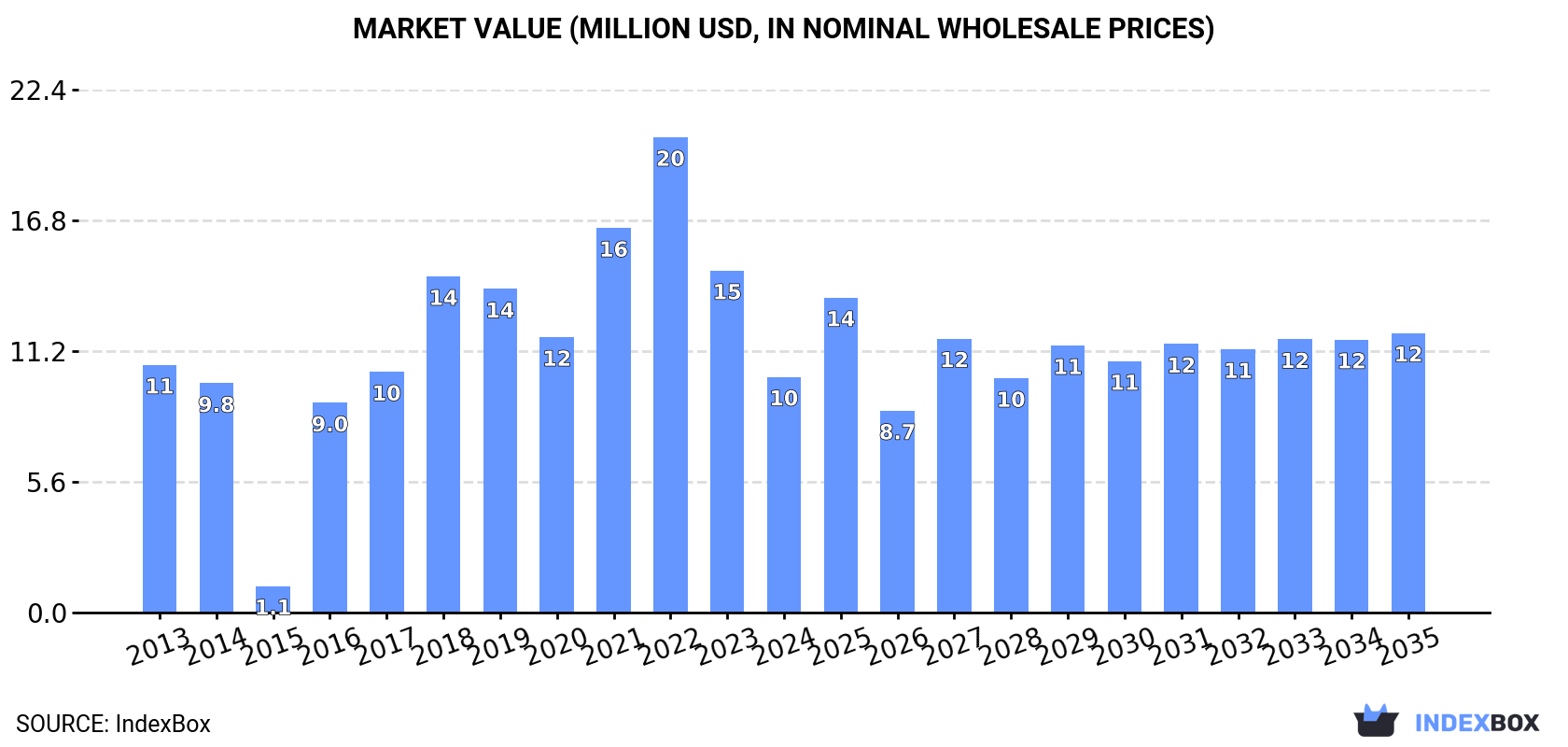 Market Value (million USD, nominal wholesale prices)
