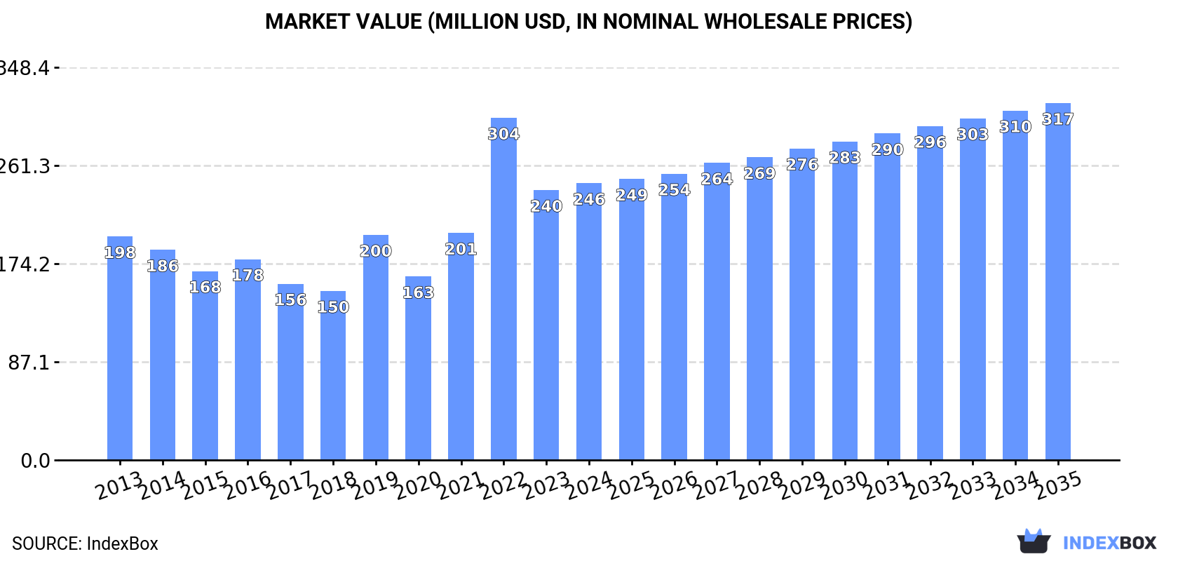 Market Value (million USD, nominal wholesale prices)