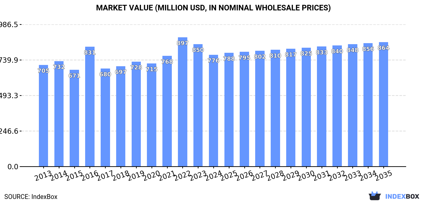 Market Value (million USD, nominal wholesale prices)