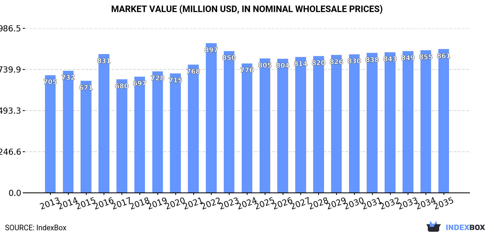 Market Value (million USD, nominal wholesale prices)