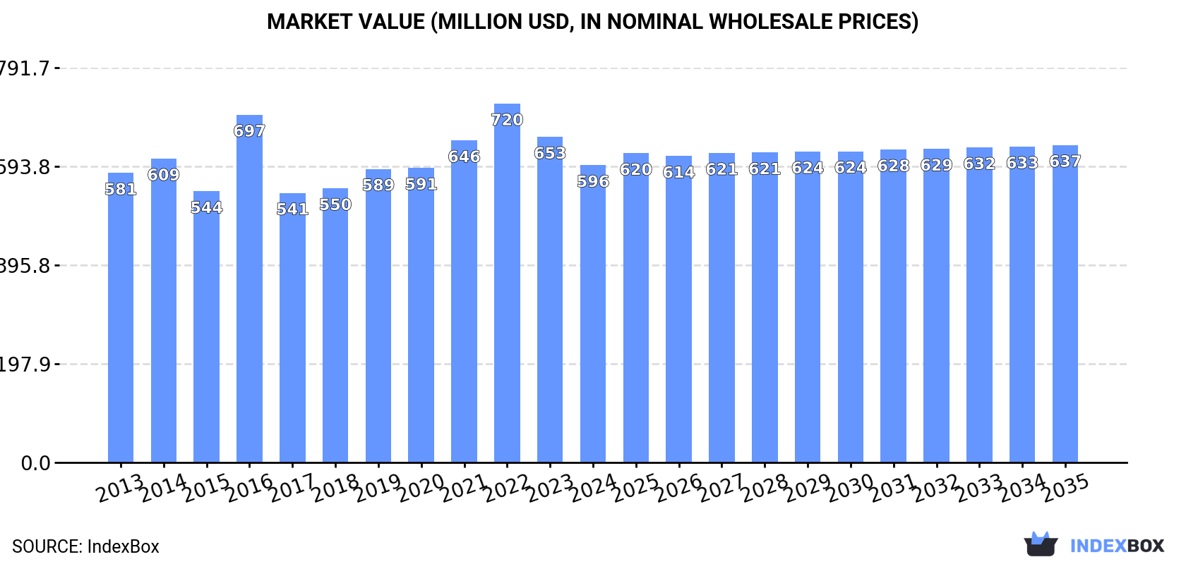 Market Value (million USD, nominal wholesale prices)