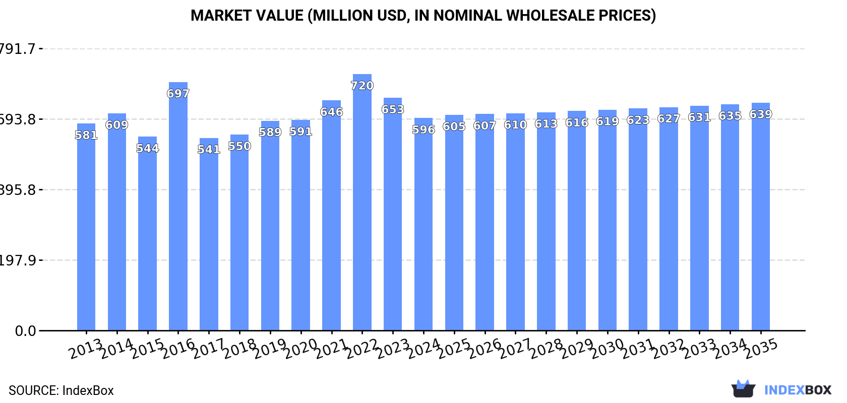 Market Value (million USD, nominal wholesale prices)