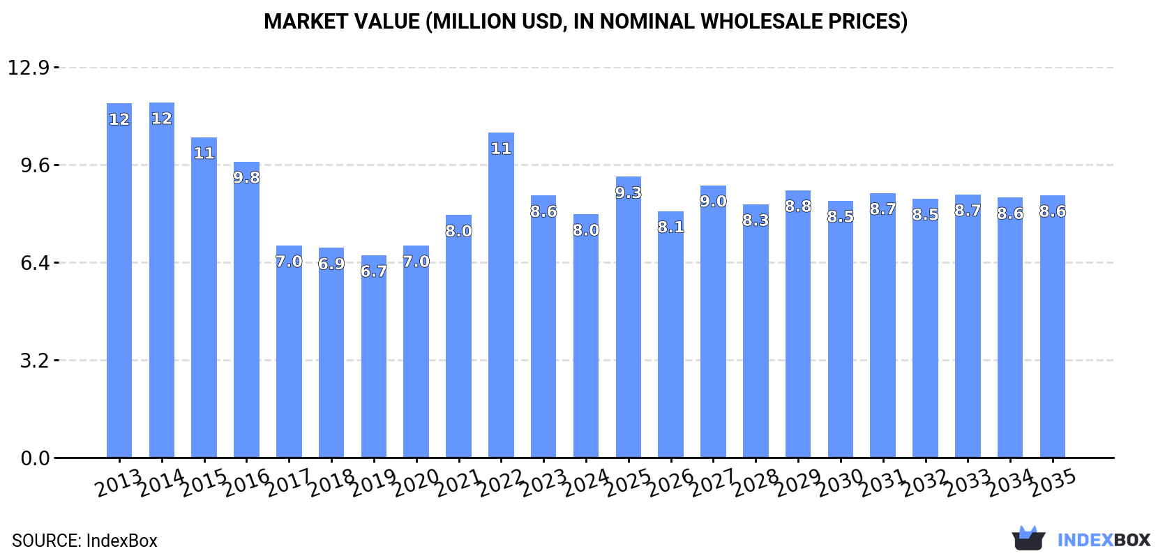 Market Value (million USD, nominal wholesale prices)
