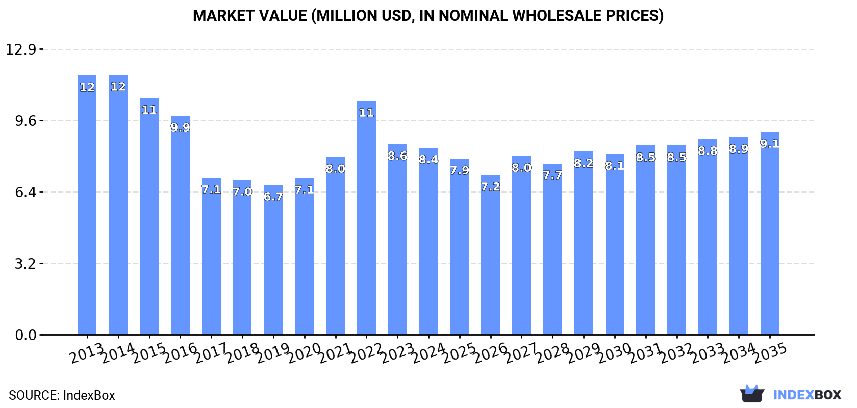 Market Value (million USD, nominal wholesale prices)