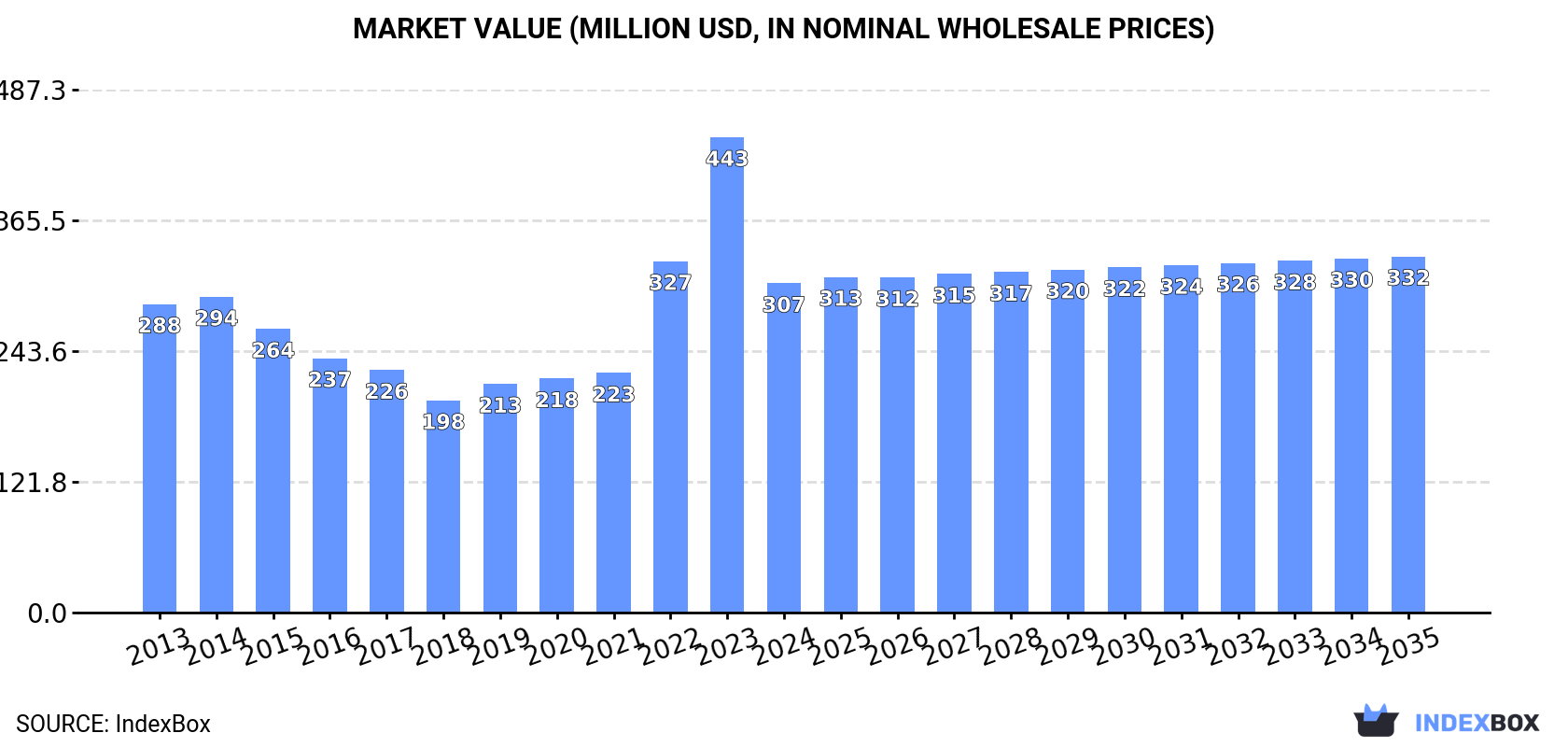 Market Value (million USD, nominal wholesale prices)