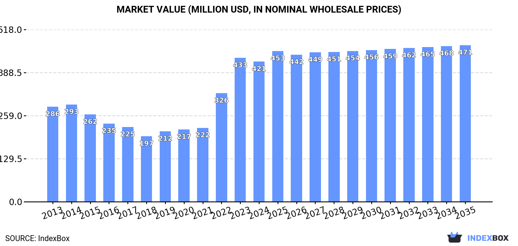 Market Value (million USD, nominal wholesale prices)