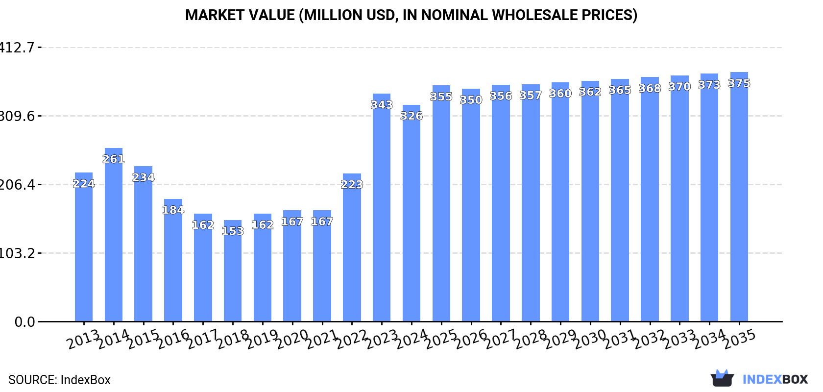 Market Value (million USD, nominal wholesale prices)
