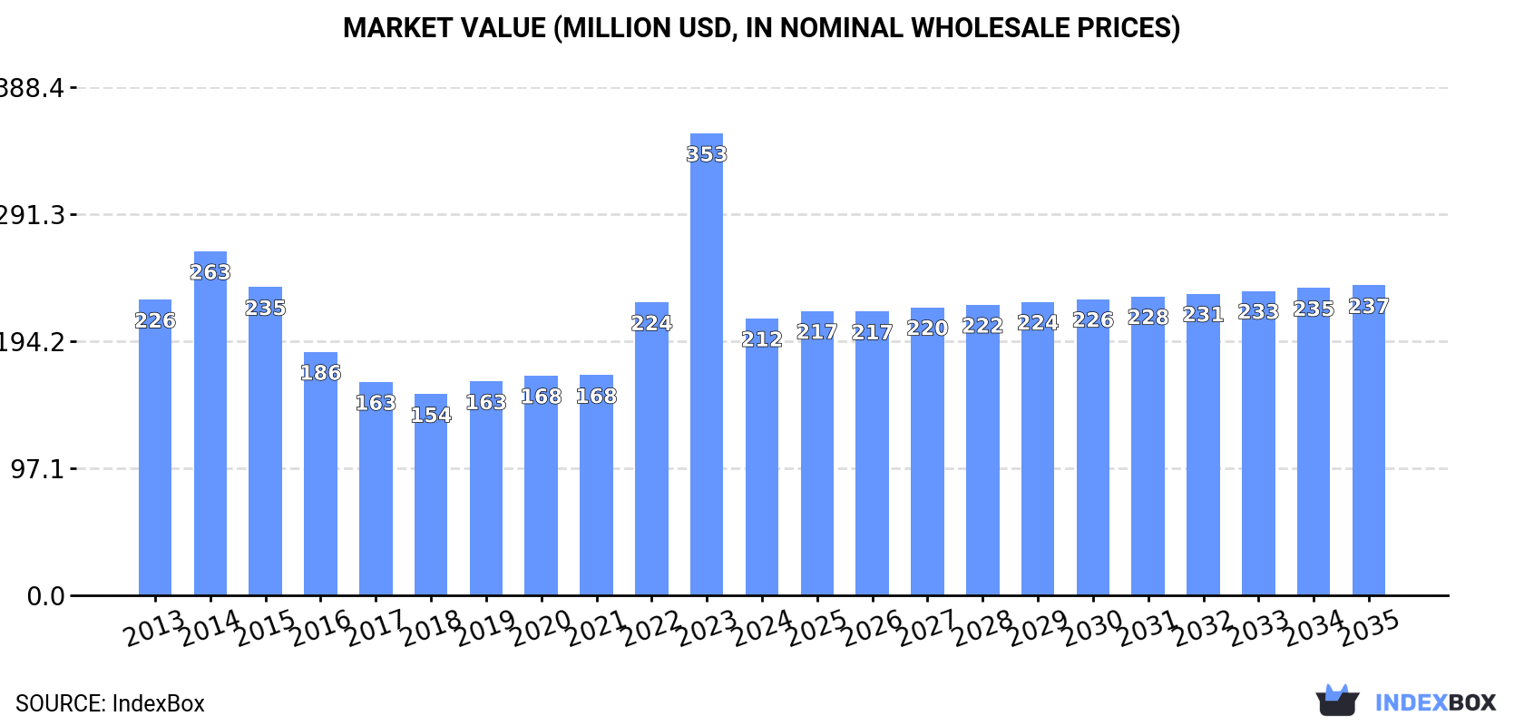 Market Value (million USD, nominal wholesale prices)