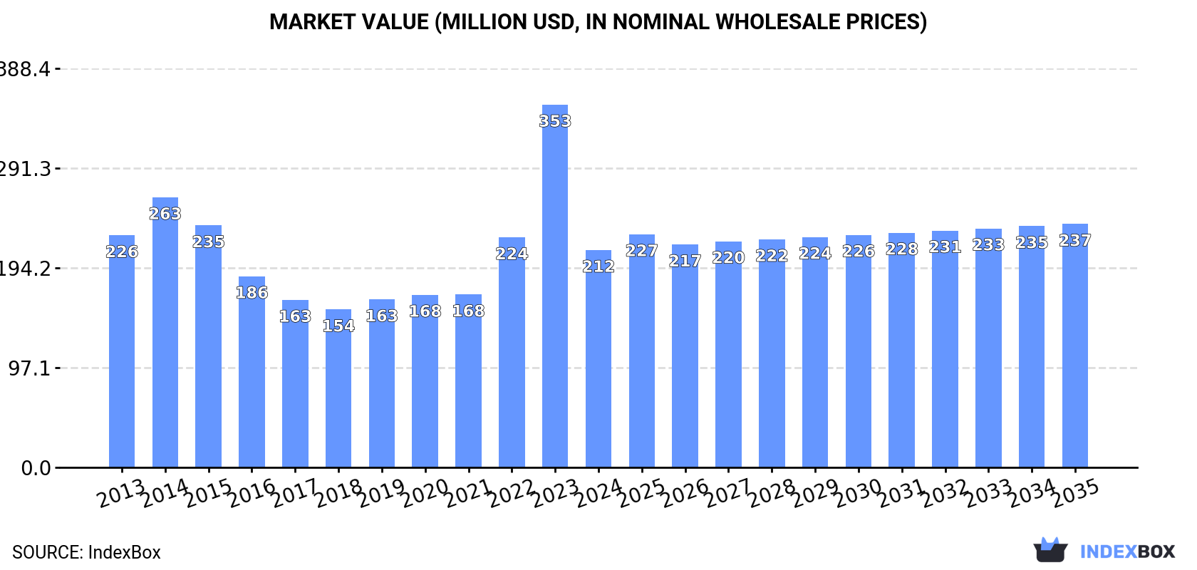 Market Value (million USD, nominal wholesale prices)