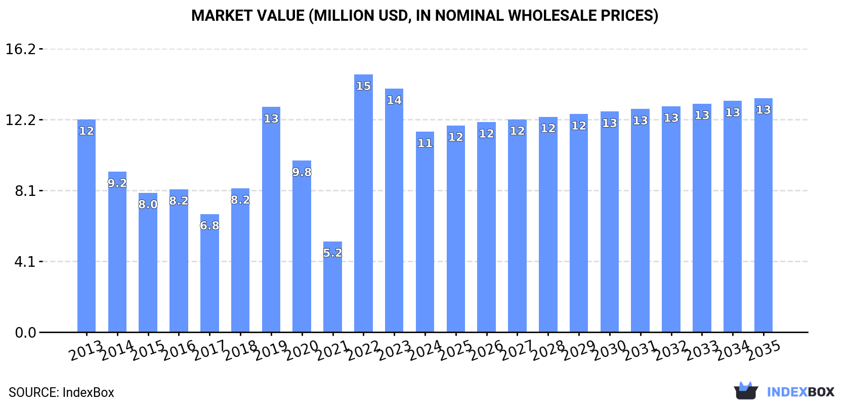 Market Value (million USD, nominal wholesale prices)