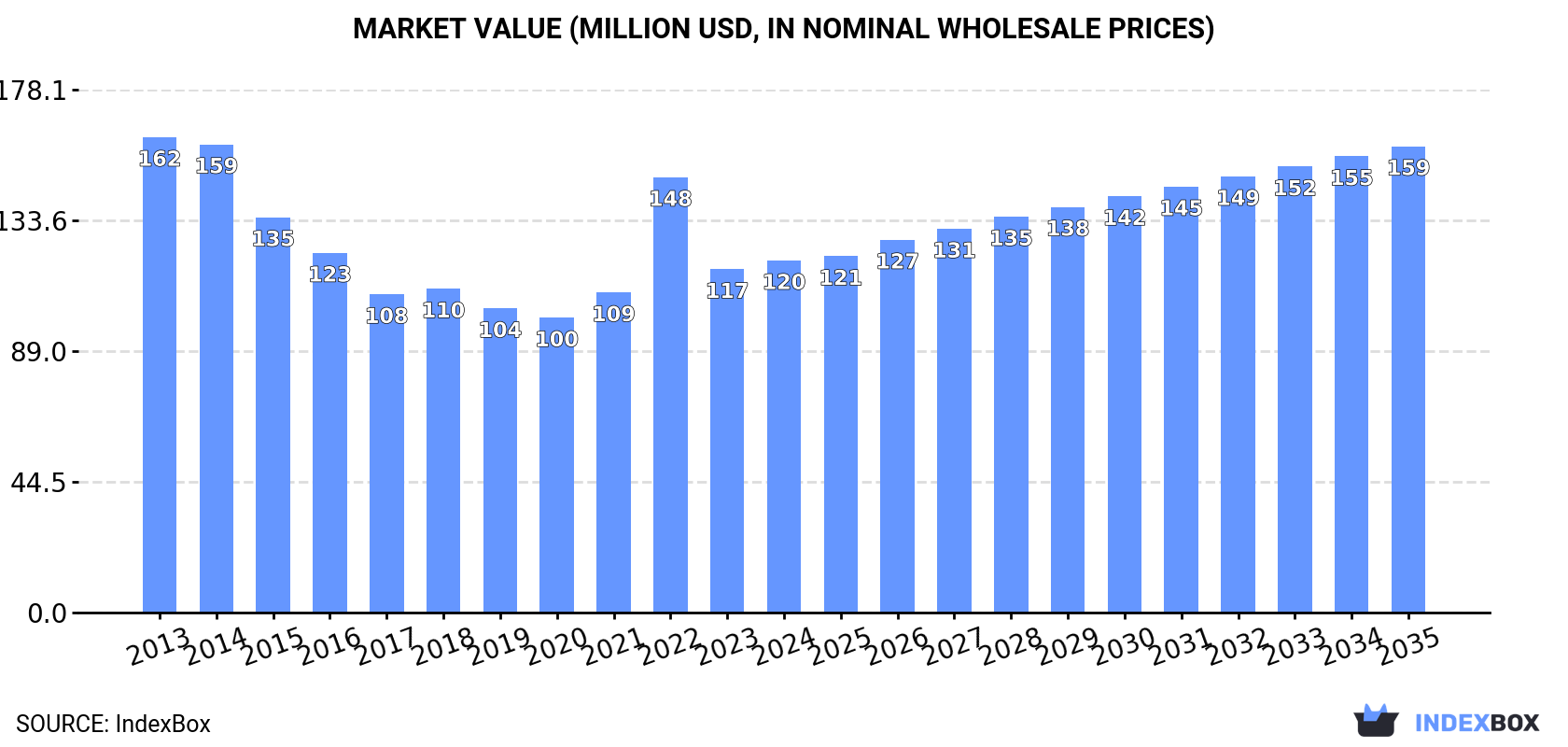 Market Value (million USD, nominal wholesale prices)
