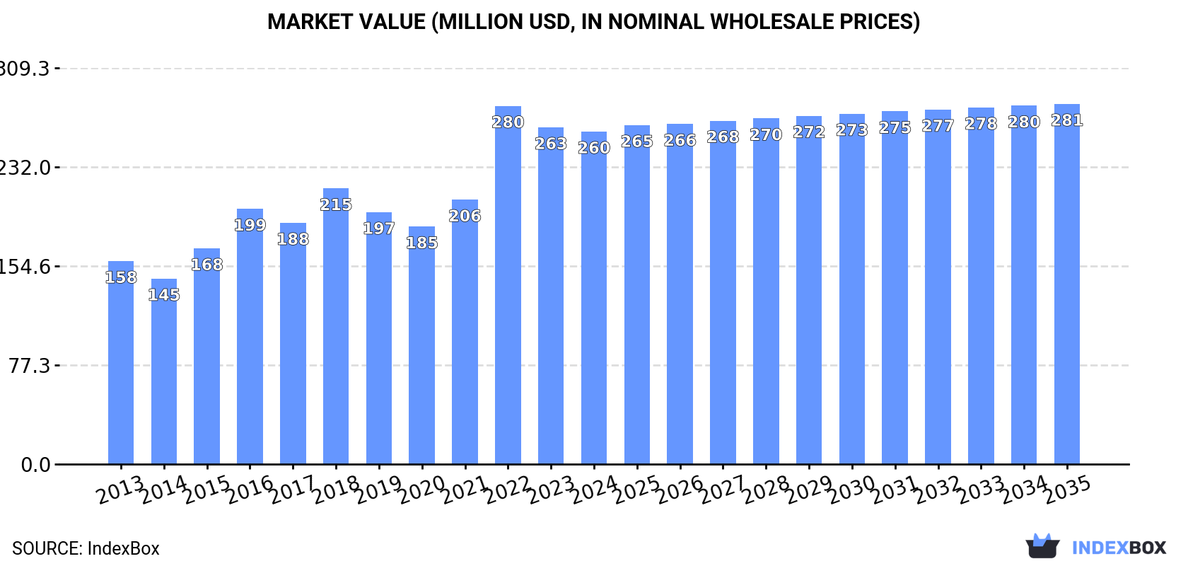 Market Value (million USD, nominal wholesale prices)