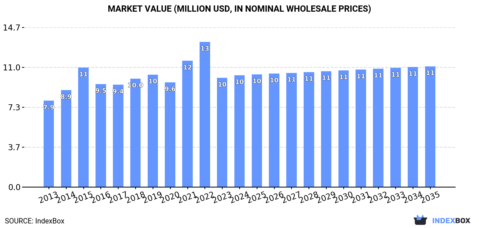 Market Value (million USD, nominal wholesale prices)