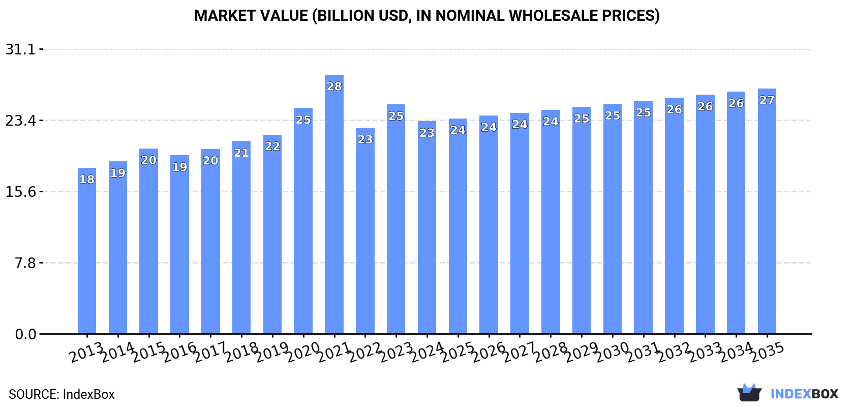 Market Value (billion USD, nominal wholesale prices)
