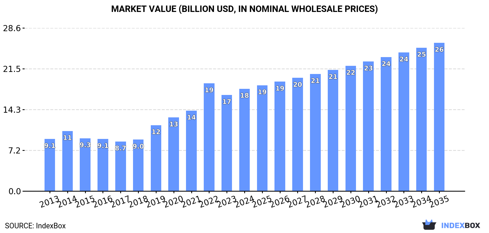 Market Value (billion USD, nominal wholesale prices)