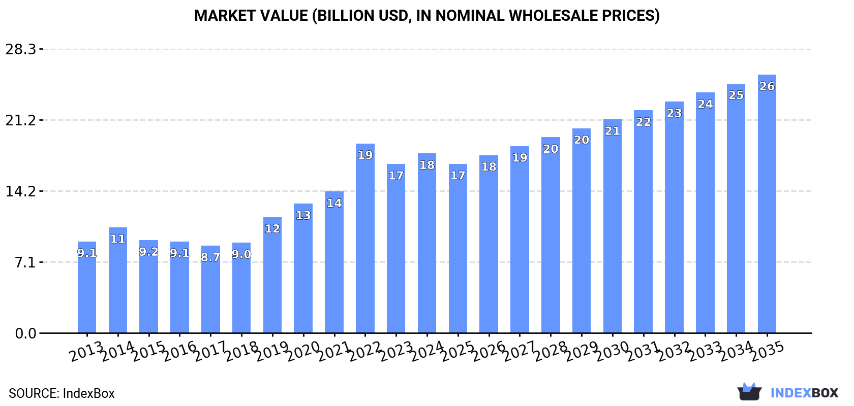 Market Value (billion USD, nominal wholesale prices)