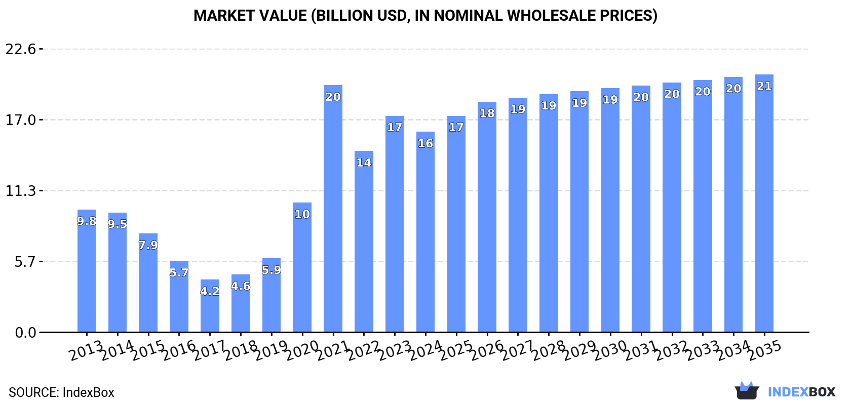 Market Value (billion USD, nominal wholesale prices)