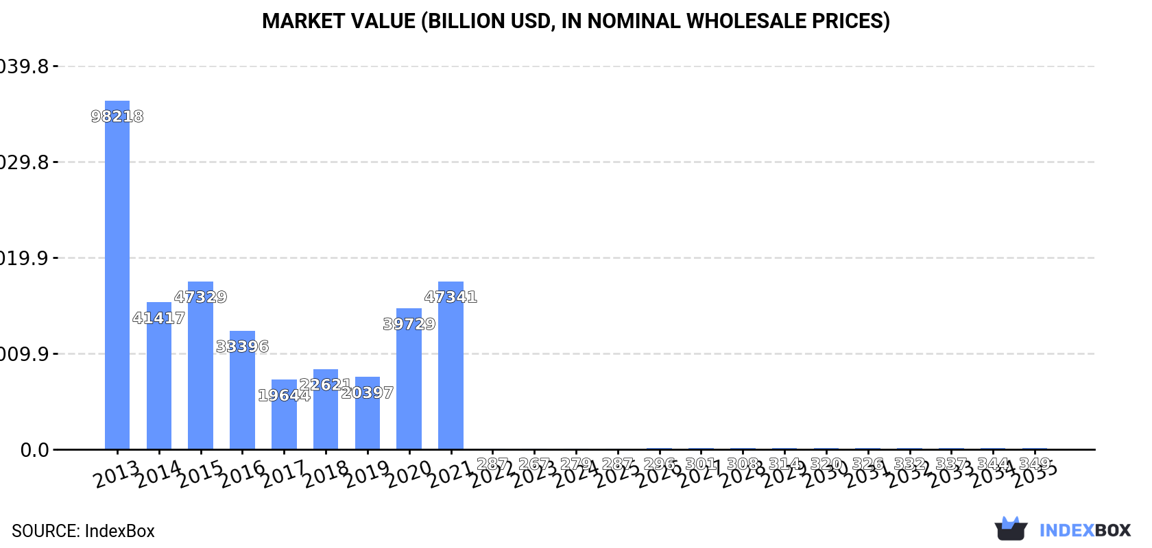 Market Value (billion USD, nominal wholesale prices)