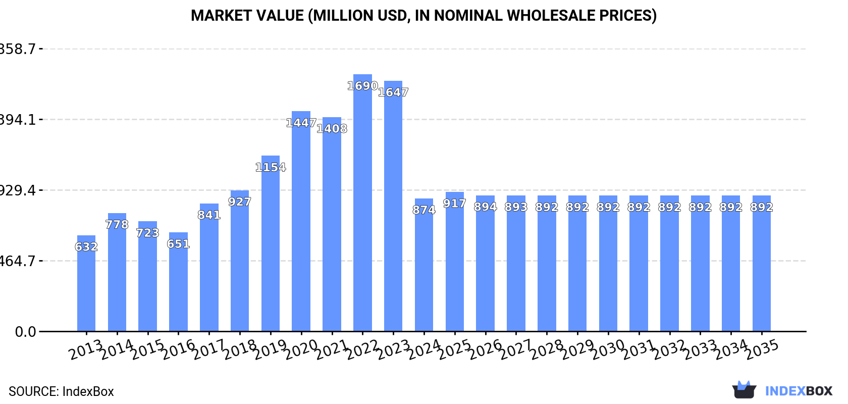 Market Value (million USD, nominal wholesale prices)