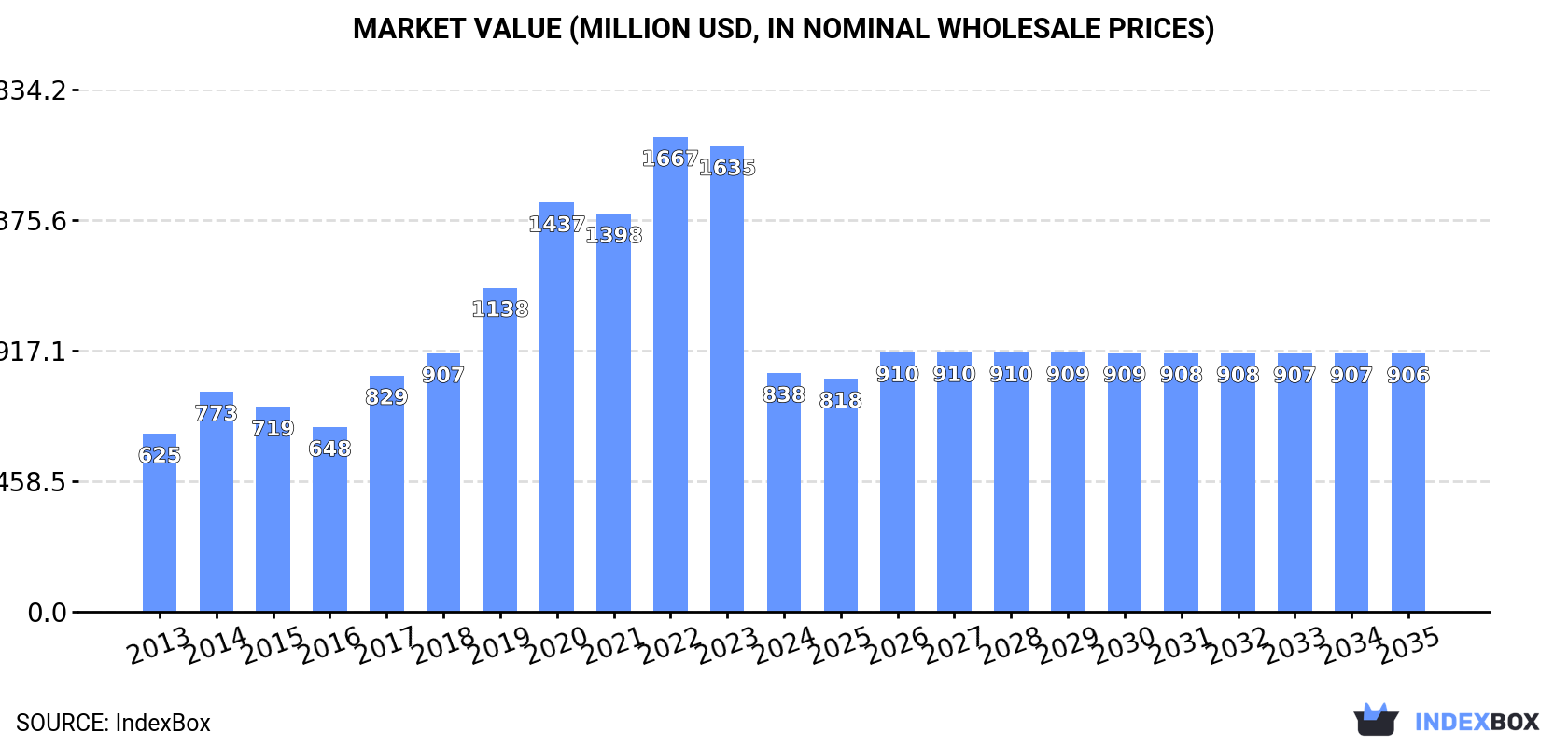 Market Value (million USD, nominal wholesale prices)