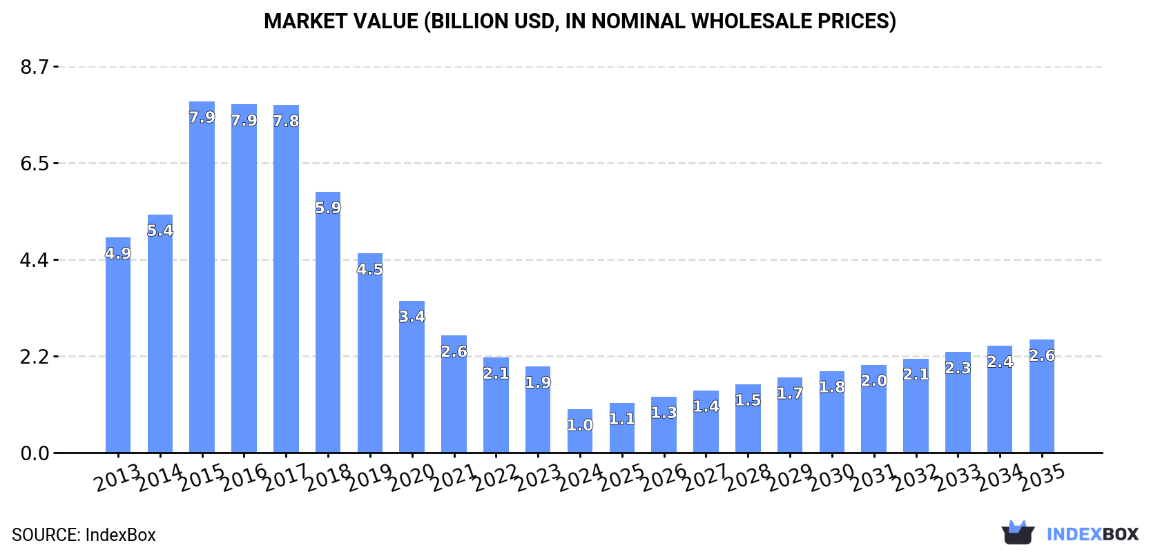 Market Value (billion USD, nominal wholesale prices)