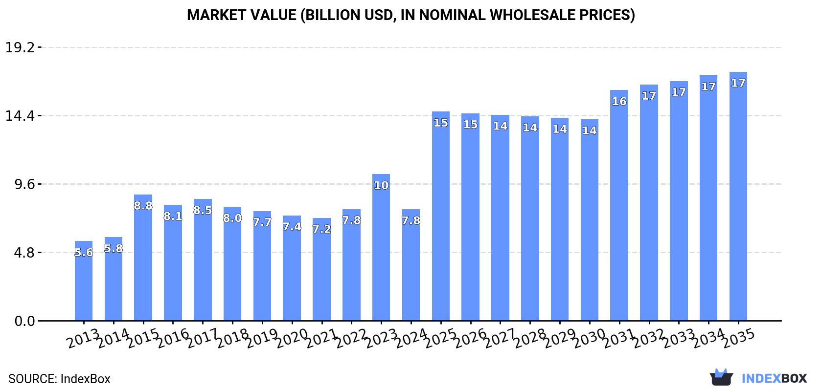 Market Value (billion USD, nominal wholesale prices)