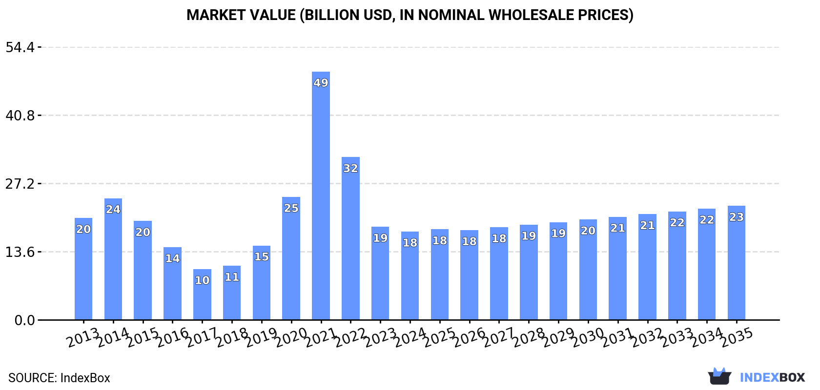 Market Value (billion USD, nominal wholesale prices)