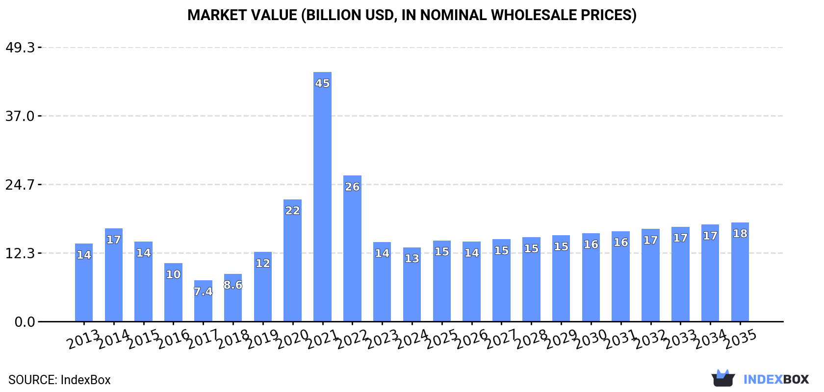 Market Value (billion USD, nominal wholesale prices)