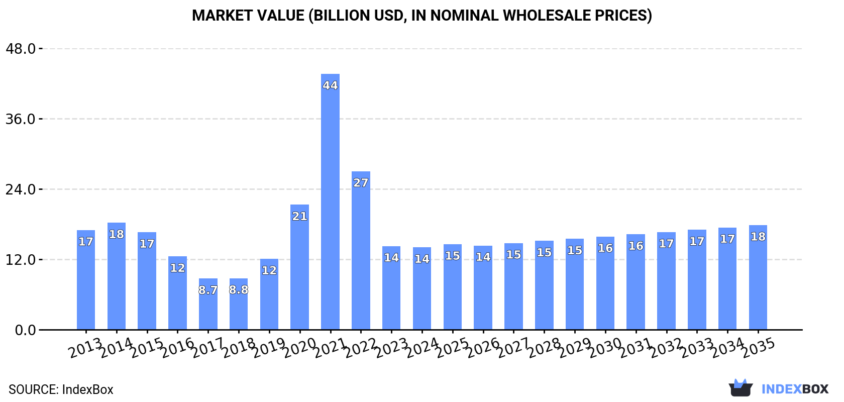 Market Value (billion USD, nominal wholesale prices)