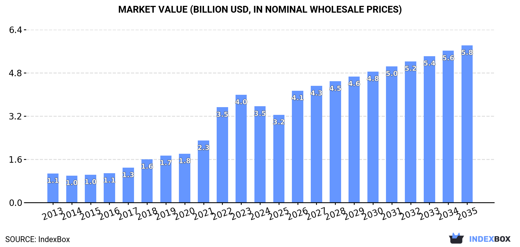 Market Value (billion USD, nominal wholesale prices)