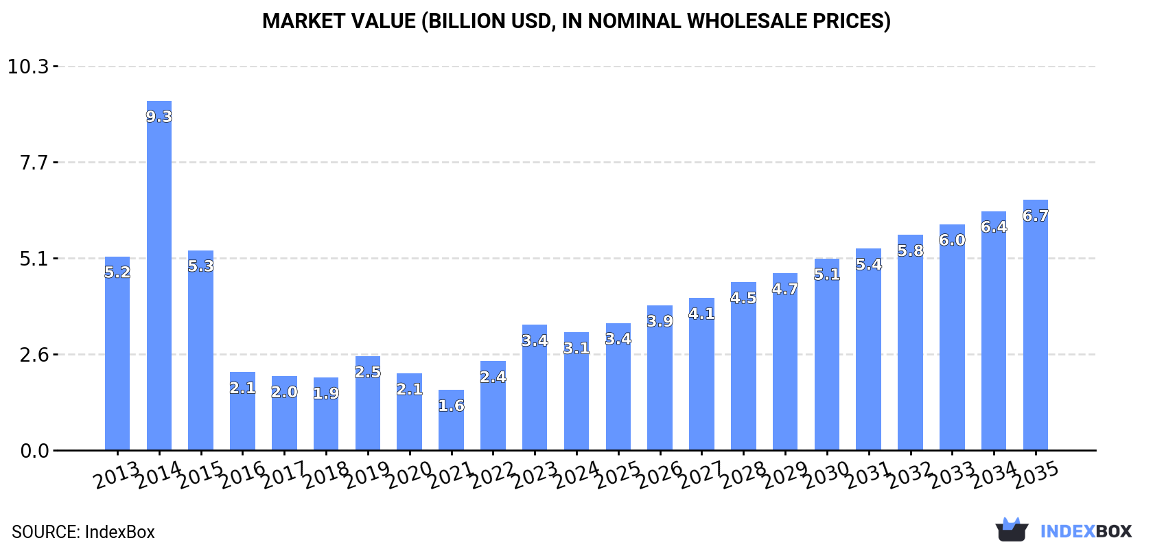 Market Value (billion USD, nominal wholesale prices)