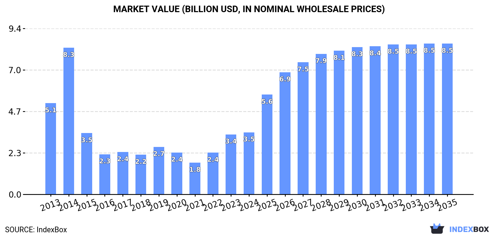 Market Value (billion USD, nominal wholesale prices)