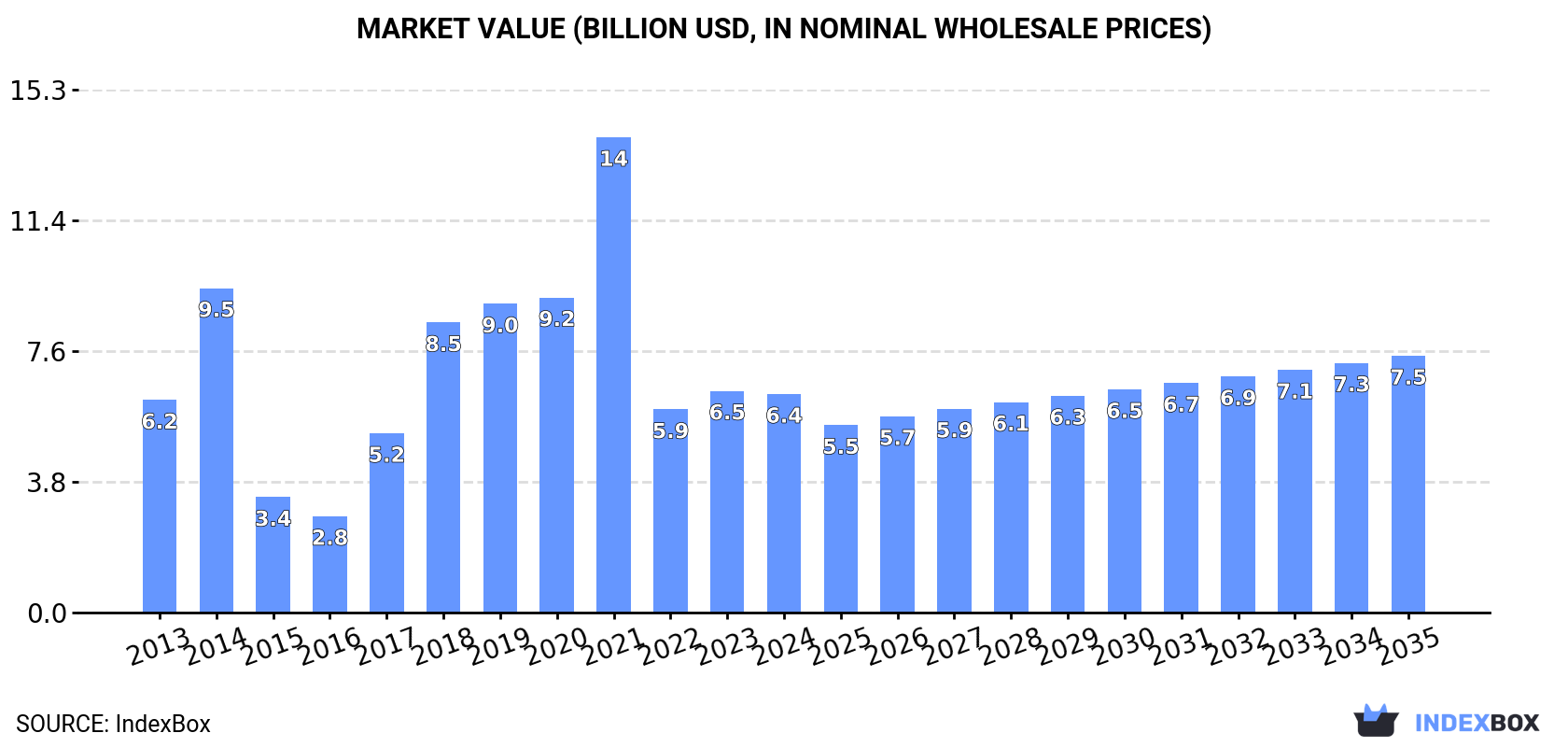 Market Value (billion USD, nominal wholesale prices)